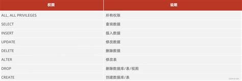 MySQL入门到精通 黑马程序员MySQL基础篇 DCL