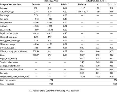Regression Estimates Of Housing And Land Prices Download Scientific