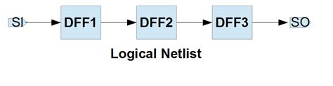 Vlsi Basic Scan Chain Reordering