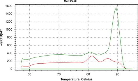 Melt Peak Chart Of Amplified Partial Acds Sequences Of Four Dna Samples Download Scientific