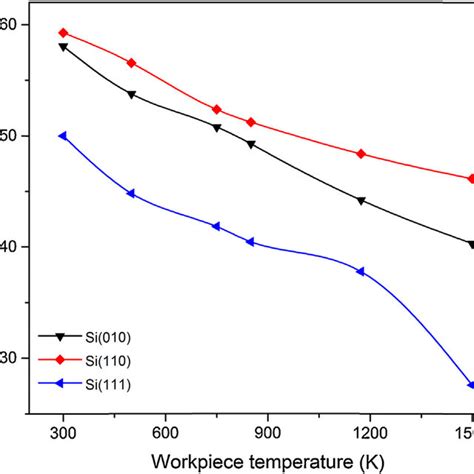 Specific Cutting Energy As A Function Of Temperature And Crystal