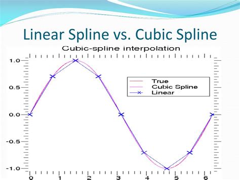 Cubic Spline Interpolation Vs Linear Interpolation At JENENGE Blog