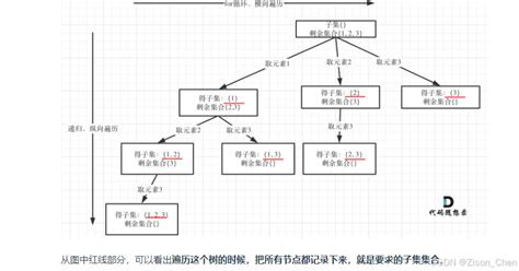 Day24 代码随想录 复原ip 地址 子集问题 Csdn博客