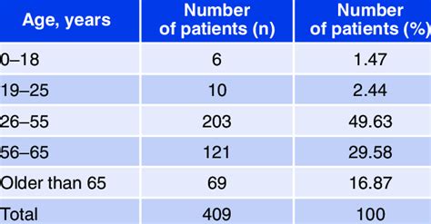 Distribution Of Patients With Benign Neoplasms Of The Thyroid Gland By Age Download Scientific