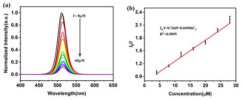 Sensing Utilities Of Cesium Lead Halide Perovskites And Composites A Comprehensive Review