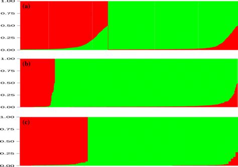 Bar Plots From Structure Analyses Of Intraspecific Genetic Clustering Download Scientific