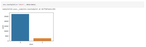 Github Xldiaz Telecom Churn Analysis