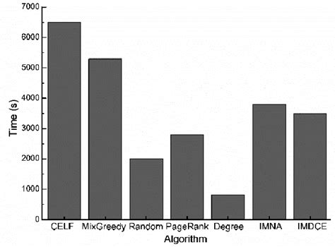 Comparison Of The Running Times Of Different Algorithms Download