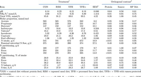 Effect Of Protein Supplementation And Rumen Protected Methionine On