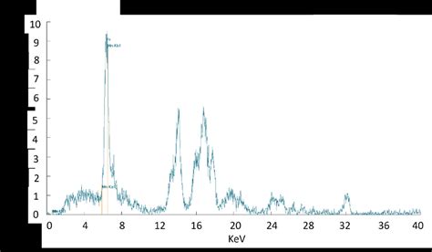 Xrf Spectrum Collected From Artefact Gc21 Download Scientific Diagram