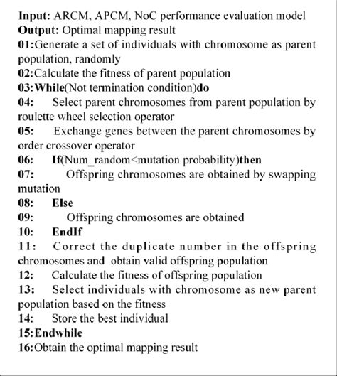 Pseudo Code Of The Ga Based Noc Mapping Download Scientific Diagram