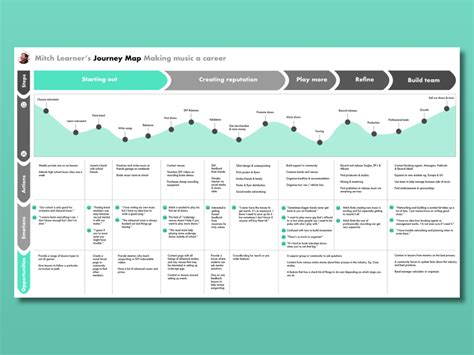 Ux User Journey Map Artofit