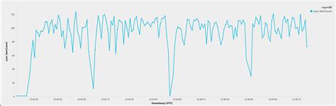 Regular Throughput Troughs In Azure Functions Requests Per Second