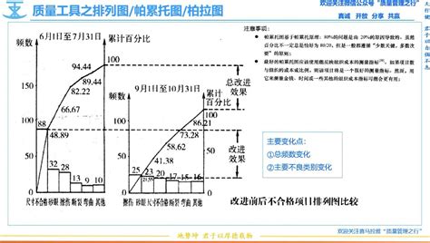 质量管理工具之排列图 帕累托图（帕累托分析） 柏拉图（qc七工具 qc七大手法） 高清1080p在线观看平台 腾讯视频