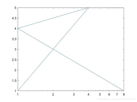 Matlab数学建模：数据图形可视化数学模型展示页面 Csdn博客