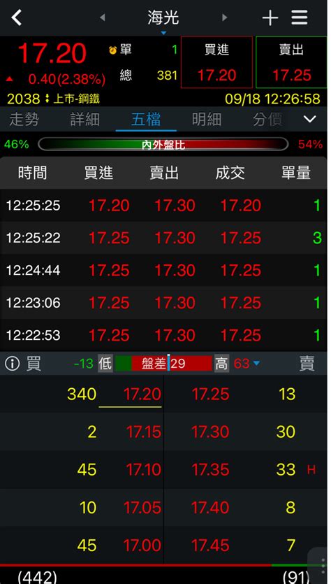 2038 海光 1720鎖那麼多單 玩真的 ｜cmoney 股市爆料同學會