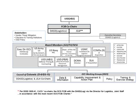 Asds Logistics Cso Operational Contract Support