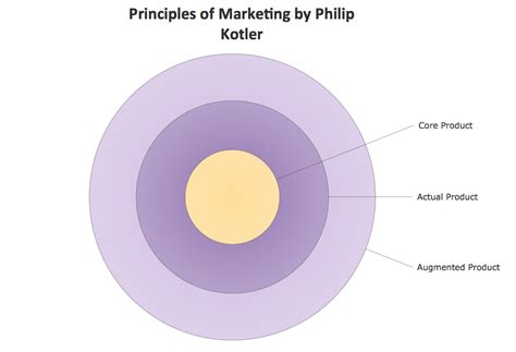 ConceptDraw Samples Marketing Target Circular Diagrams