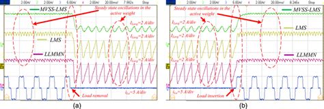 A And B Comparison In The Response Of I Lavg Signal For Modified