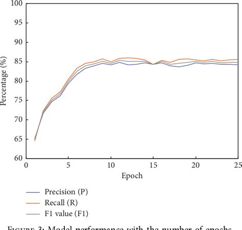 Figure 3 From Chinese Medical Entity Recognition Model Based On Character And Word Vector Fusion