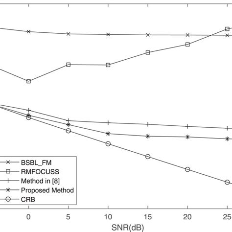 Rmse Versus Parameter A For Snr 20 Db And Snapshots L 200