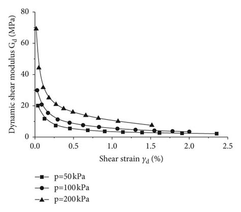 Curves Of The Dynamic Compression Modulus And Dynamic Shear Modulus Of