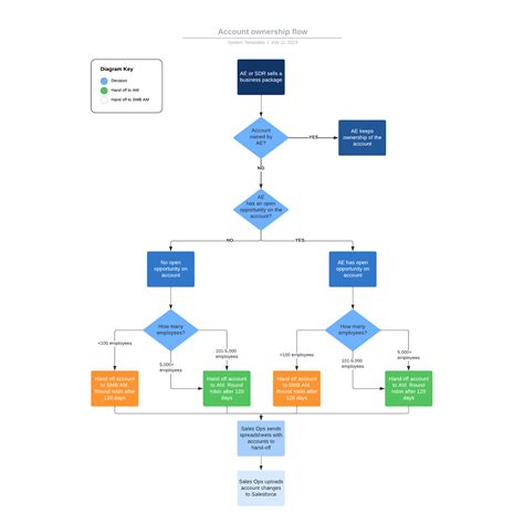Score Program Flowchart Free Score Program Flowchart Templates Artofit