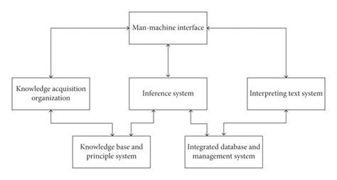 The Relationship Structure Diagram Of Each Part Of The Expert System Download Scientific Diagram