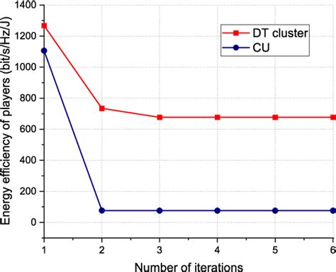 Figure 11 From Resource Allocation For Uplink Noma Based D2d Communication In Energy Harvesting