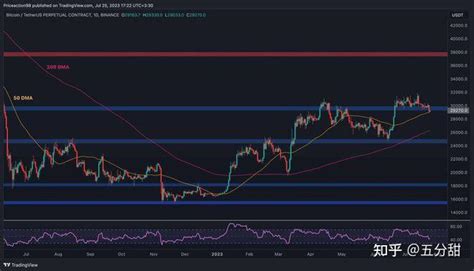 Btc 跌至 29 万美元，但抛售结束了吗？ 知乎