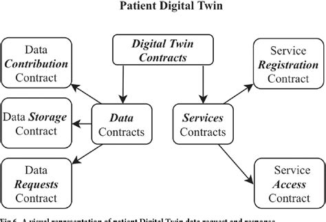 Figure 6 From Blockchain Secure Patient Digital Twin In Healthcare Using Smart Contracts