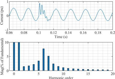 Figure 10 From High Impedance Fault Detection In Distribution Feeder Based On Frequency Spectrum