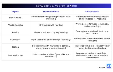 Why Your Search Stack Feels Broken — And How Vector Search Fixes It 4d Blog
