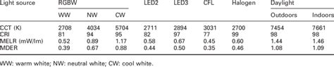Summary Of The Measured Correlated Colour Temperature CCT Colour Download Scientific Diagram