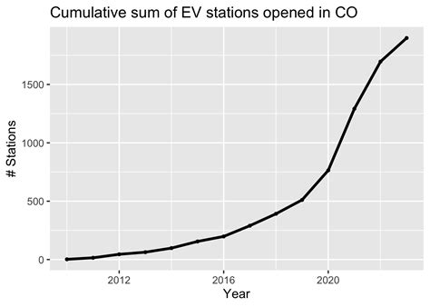Ev Charging Stations Analysis R Bloggers