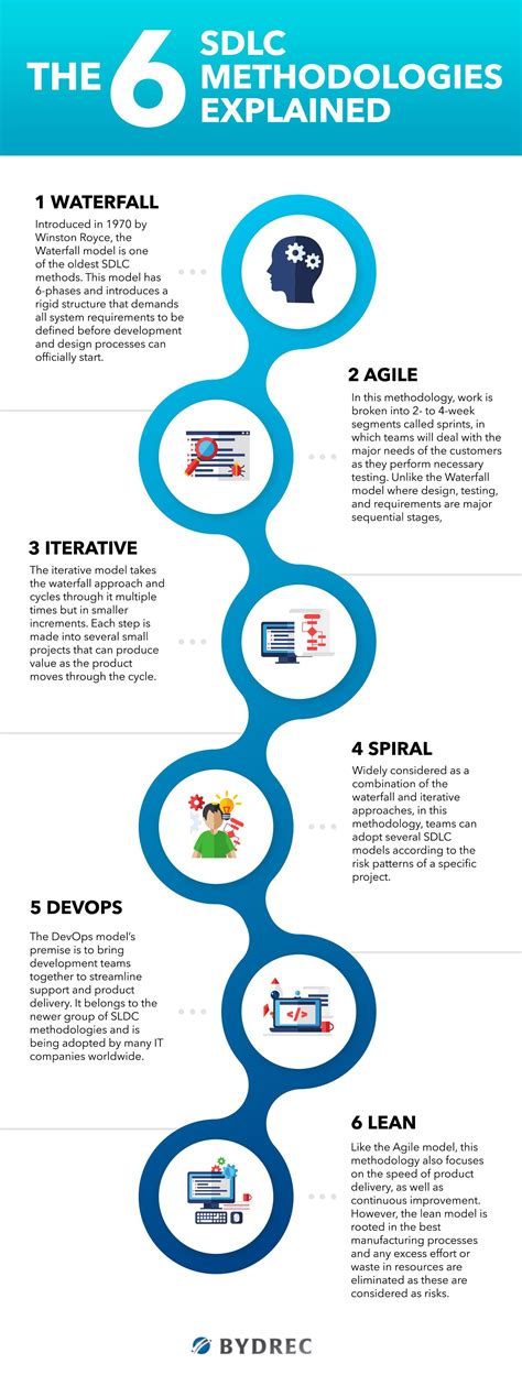6 Steps To Successful Web Design Infographic Fundamentals Of SDLC Models And Methodologies