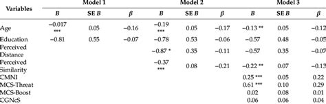 Regression Coefficients Of The Predictors On Internalized Homonegativity Download Scientific