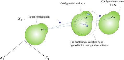Updated Lagrangian Approach In Dynamic Explicit Formulation The Download Scientific Diagram