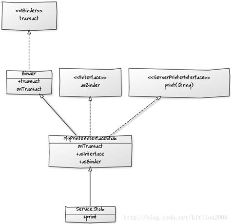 Android实战技术：深入理解android的rpc方式与aidlaidl Rpc Csdn博客