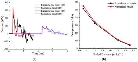 Comparison Of Experiment And Numerical Simulation A Comparison Of Download Scientific