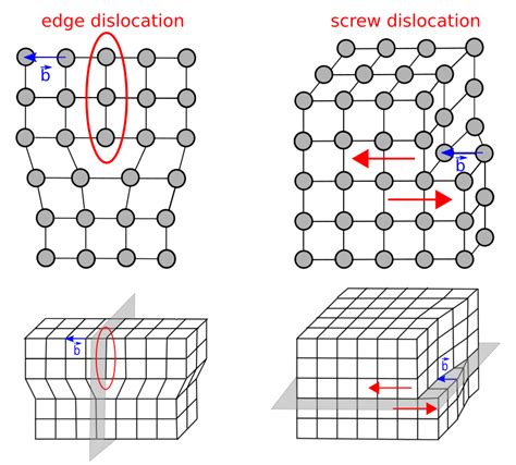 2 Edge And Screw Dislocations Red Arrow Shear Force Blue Arrow