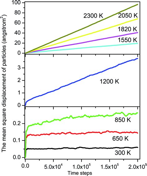 The Mean Square Displacement Of All Particles Download Scientific Diagram