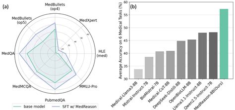 [论文审查] Medreason Eliciting Factual Medical Reasoning Steps In Llms Via Knowledge Graphs
