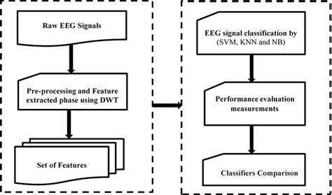 Block Diagram Of The Proposed Classification Model Download Scientific Diagram