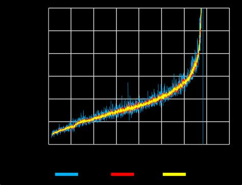 Example Comparison Of Different Ranges Used In Moving Point Regression