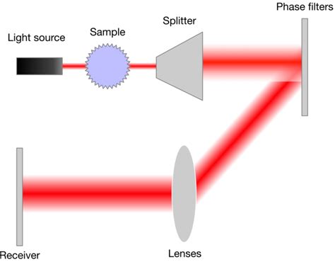 [논문 리뷰] Phase Retrieval Via Gain Based Photonic Xy Hamiltonian Optimization