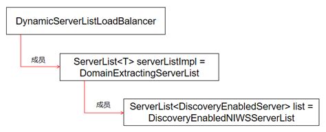 Resttemplate负载均衡原理 Yunnight
