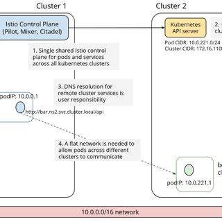 3 Istio Service Mesh Across Cluster With Single Istio Control Plane Download Scientific