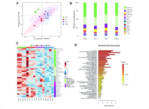 Aberrant Metabolic Patterns In Serum Samples In Different Groups A
