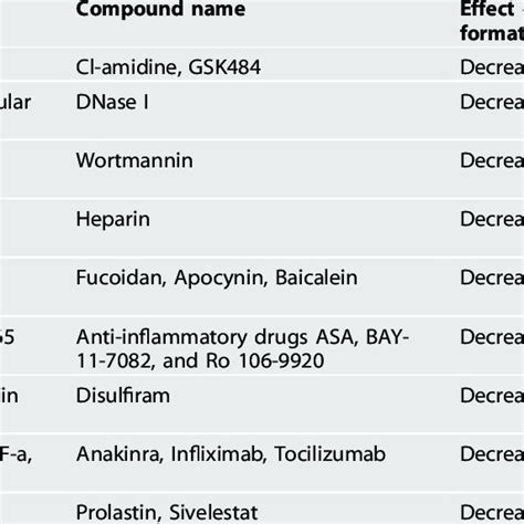 Potential Targets To Control The Formation Or Release Of Extracellular